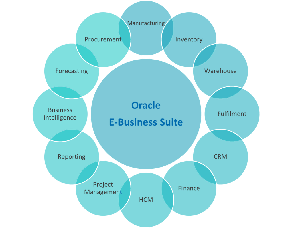 Oracle E Business Suite Ebs The Recruiting Wizards